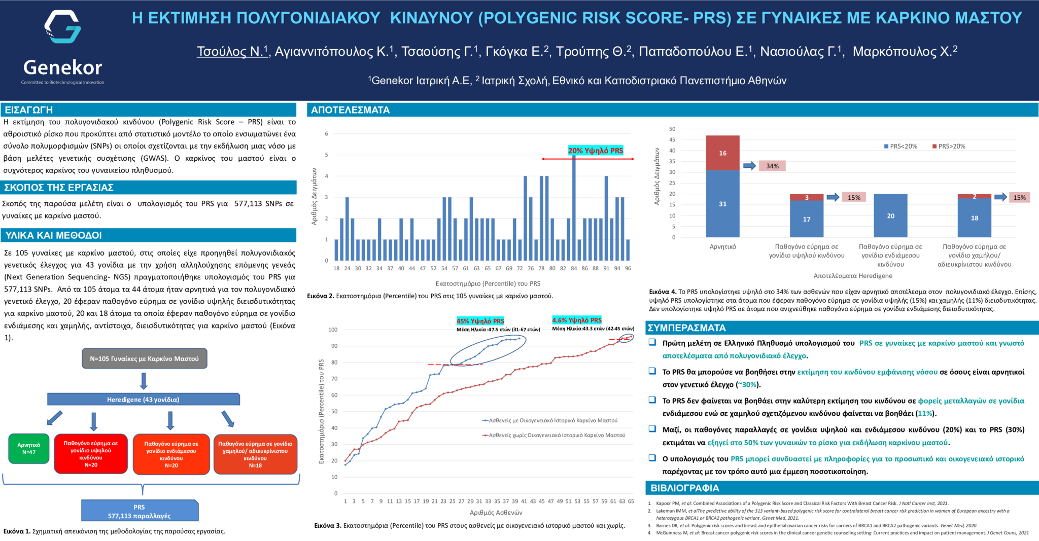 Η Εκτίμηση Πολυγονιδιακού Κινδύνου (Polygenic Risk Score- PRS) σε γυναίκες με καρκίνο μαστού ...